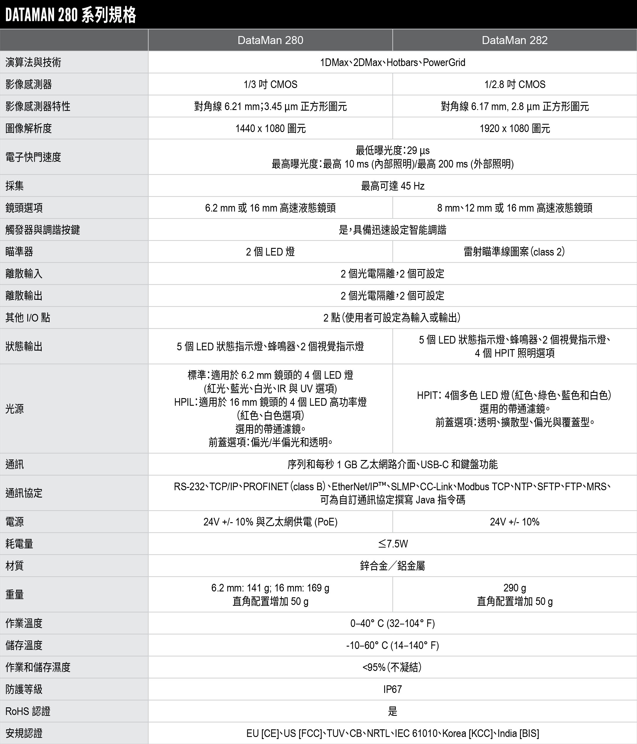 Dataman280系列 固定式讀碼器 │ Unitech