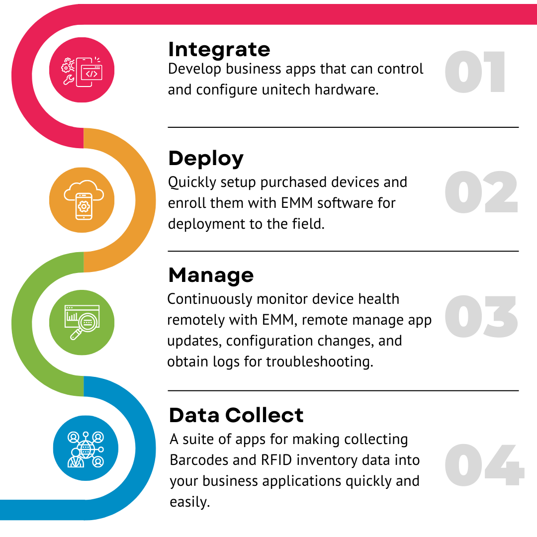 Software Solutions Overview │ Unitech